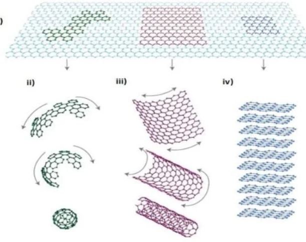Graphene là gì? Những điều thú vị về vật liệu rắn nhất thế giới | Metagent